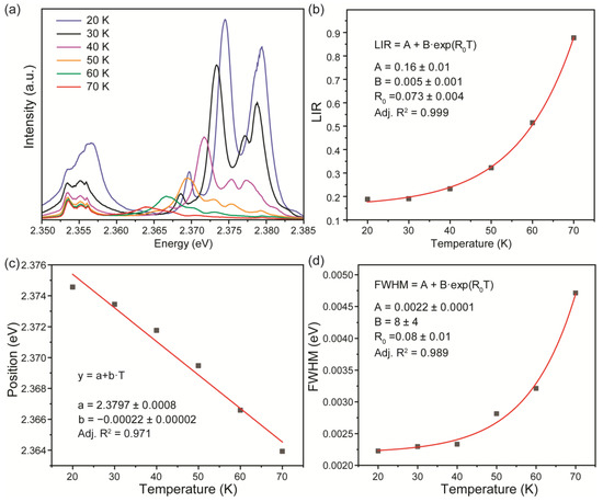 ZnTe Crystal Multimode Cryogenic Thermometry Using Raman and ...