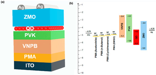 All-Solution-Processed Quantum Dot Light-Emitting Diode Using ...