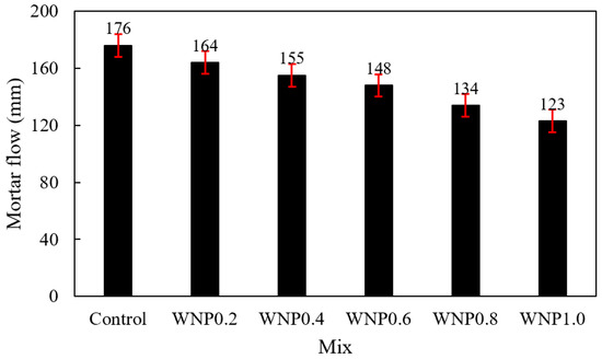 Mechanical Properties of Cement Mortar Containing Ground Waste ...