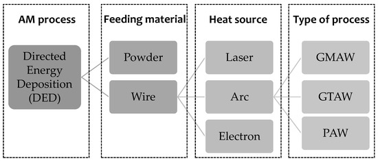 Wire Arc Additive Manufacturing (WAAM) for Aluminum-Lithium Alloys: A ...