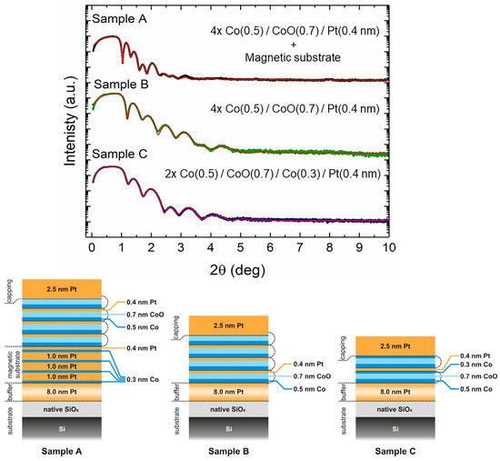Magnetic Anisotropies and Exchange Bias of Co/CoO Multilayers with ...