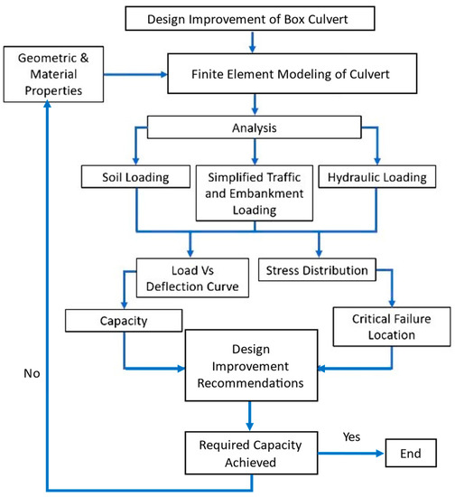 Influence of Haunch Geometry and Additional Steel Reinforcement on Load Carrying Capacity of ...