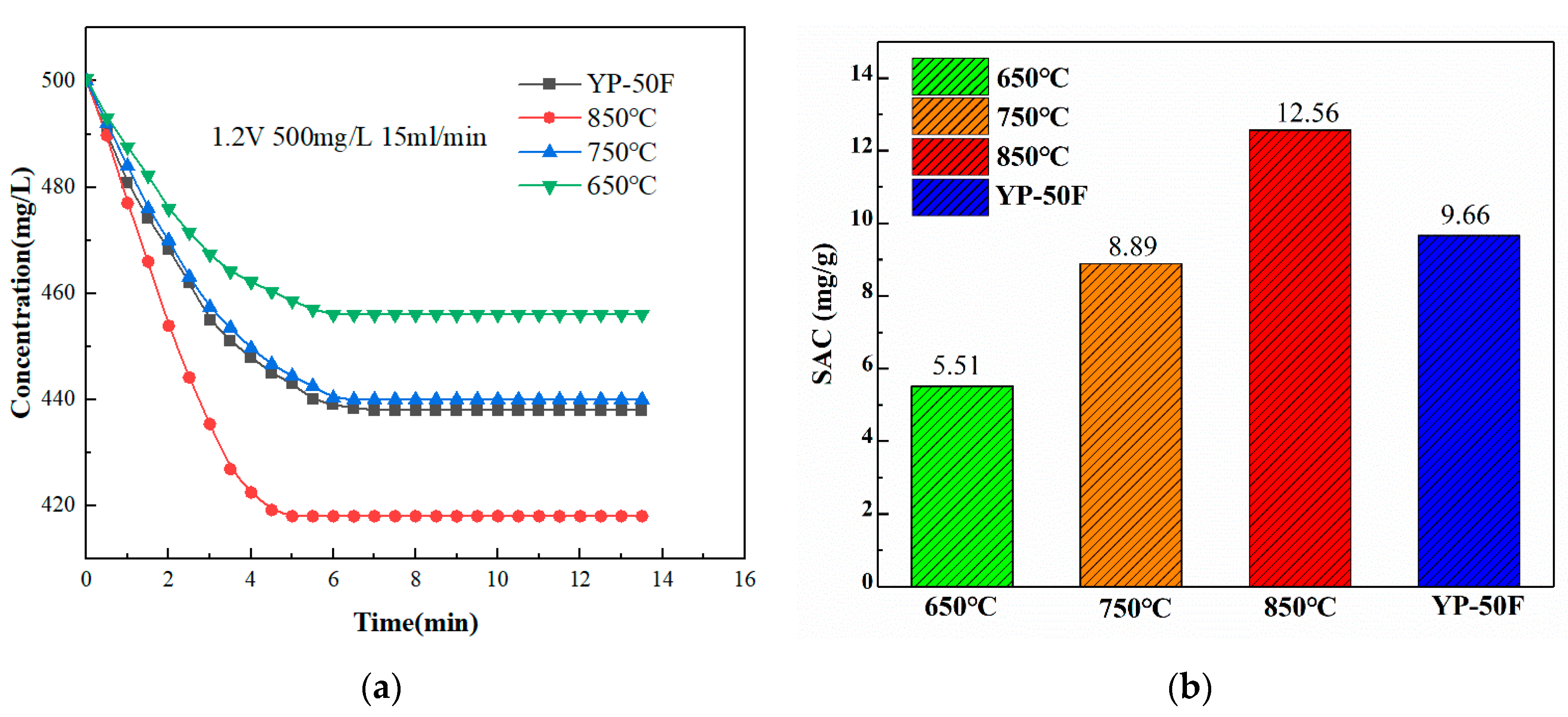 Preparation of N-Doped Layered Porous Carbon and Its Capacitive Deionization Performance