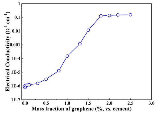 Investigation on the Electrical Conductivity of Graphene/Cement ...