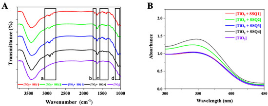 Improving the Dispersibility of TiO2 in the Colloidal System Using ...