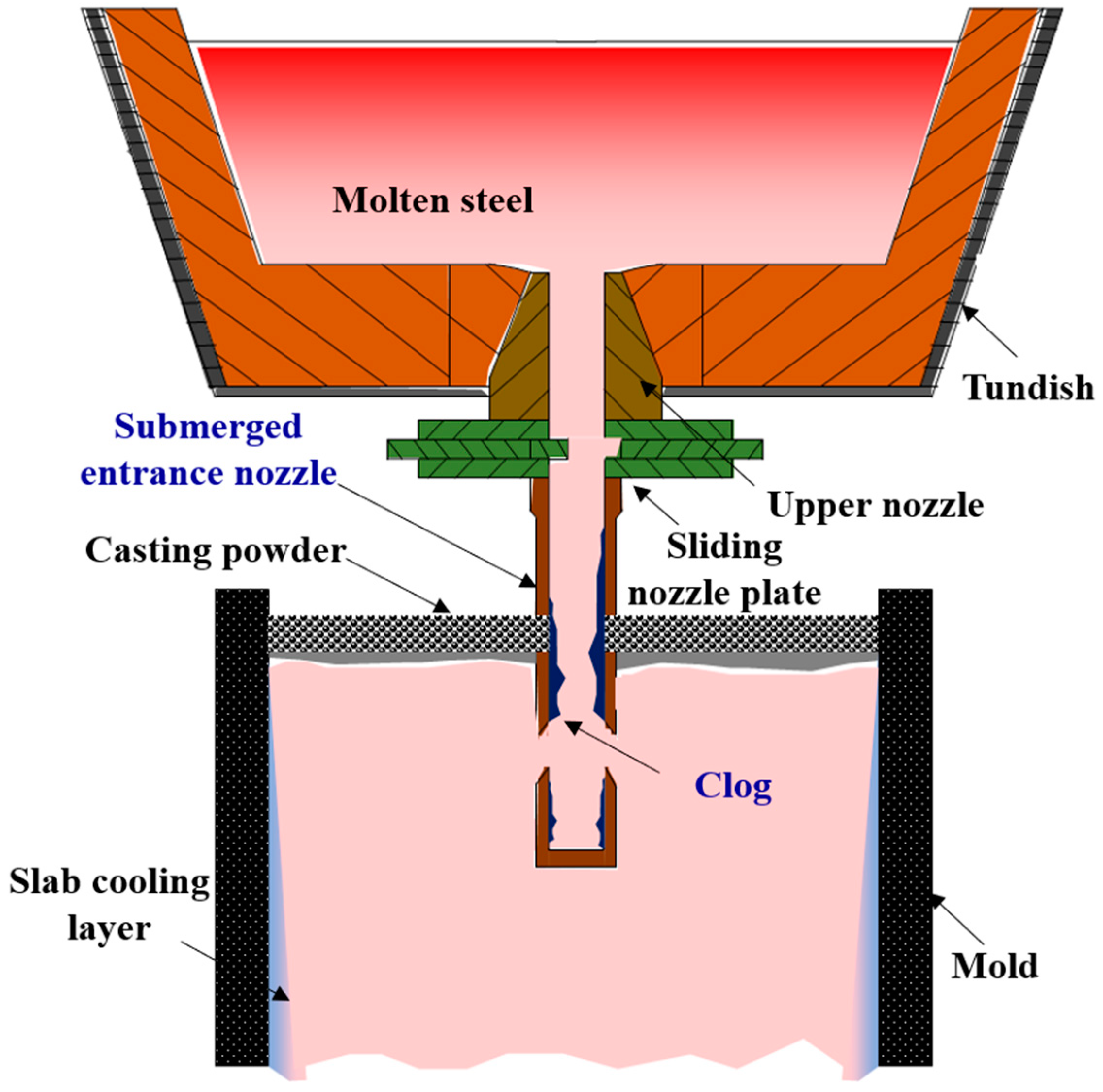 Optimization of Continuous Casting for Preventing Surface Peeling ...