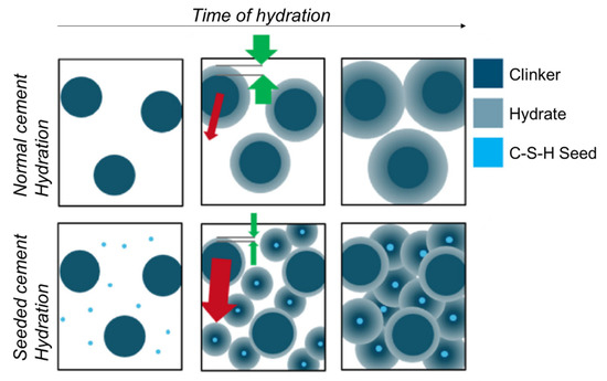 Recent Advances in C-S-H Nucleation Seeding for Improving Cement ...
