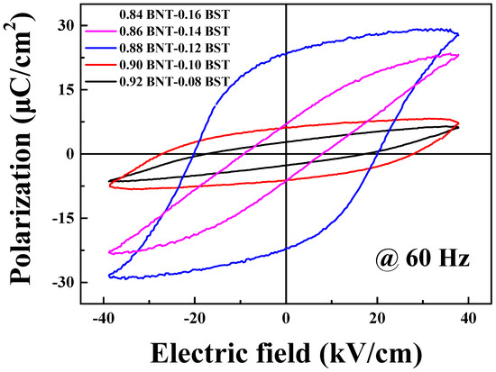 Effect of Contents on the Electrical and Piezoelectric Properties of (1 − x)(Bi, Na)TiO3–x(Ba ...