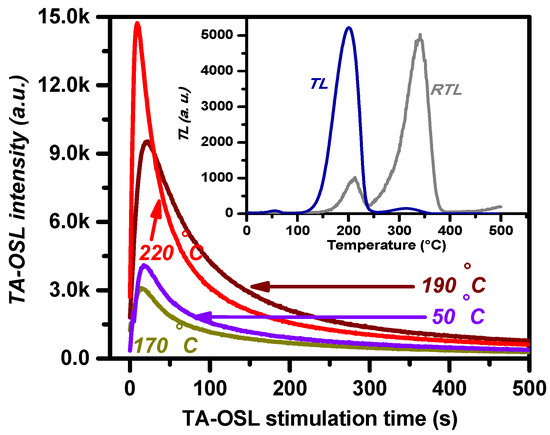 Thermally Assisted Optically Stimulated Luminescence (TA-OSL) from ...