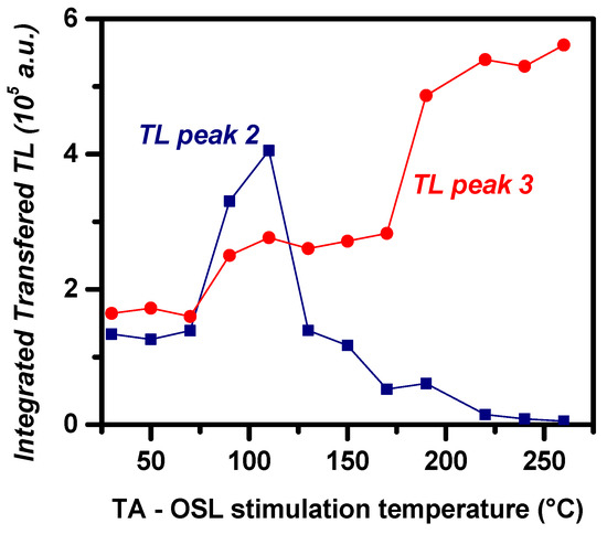 Thermally Assisted Optically Stimulated Luminescence (TA-OSL) from ...
