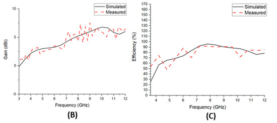 Microwave Imaging Approach for Breast Cancer Detection Using a Tapered ...