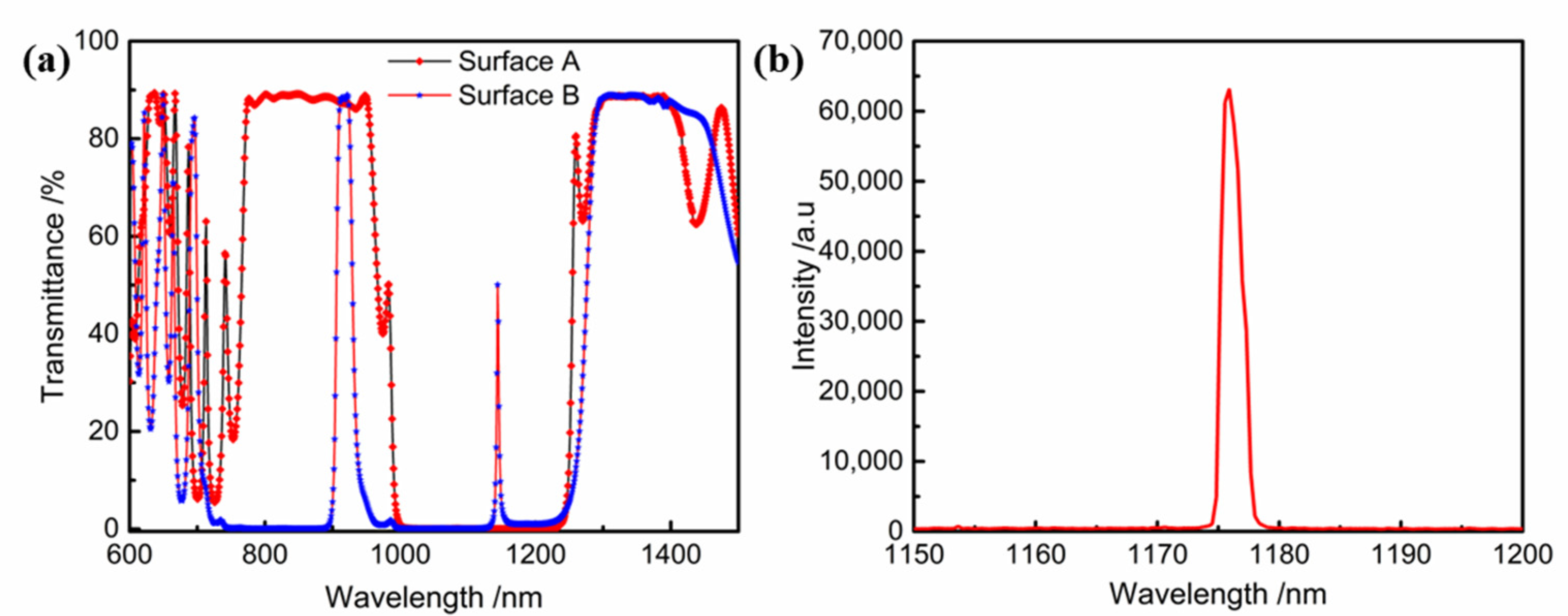 Self-Raman 1176 nm Laser Generation from Nd:YVO4 Crystal by Resonator ...