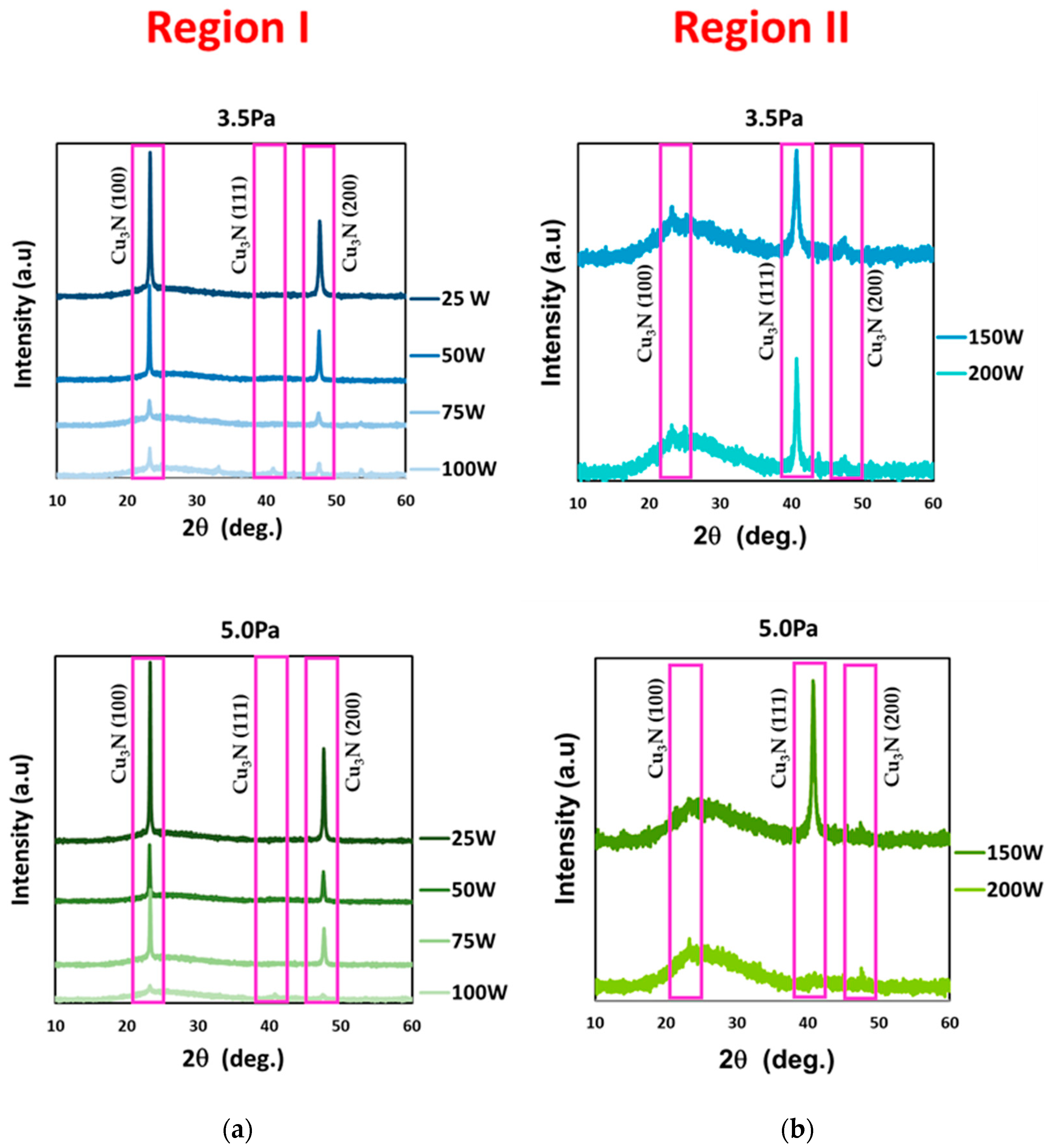 Materials | Free Full-Text | Impact of the RF Power on the Copper ...