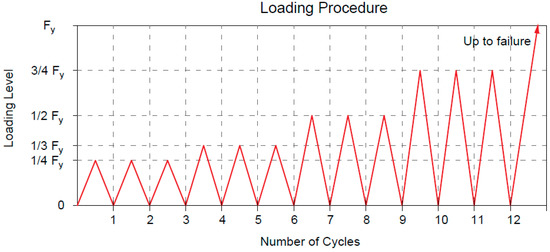 Materials | Free Full-Text | Behavior Under Repeated Loading of RC ...