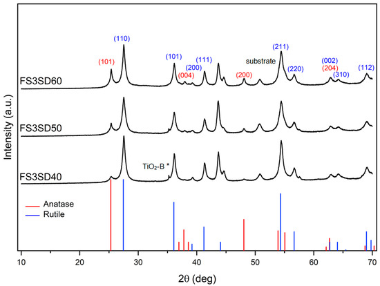 Solution Precursor Plasma Spraying of TiO2 Coatings Using a Catalyst ...