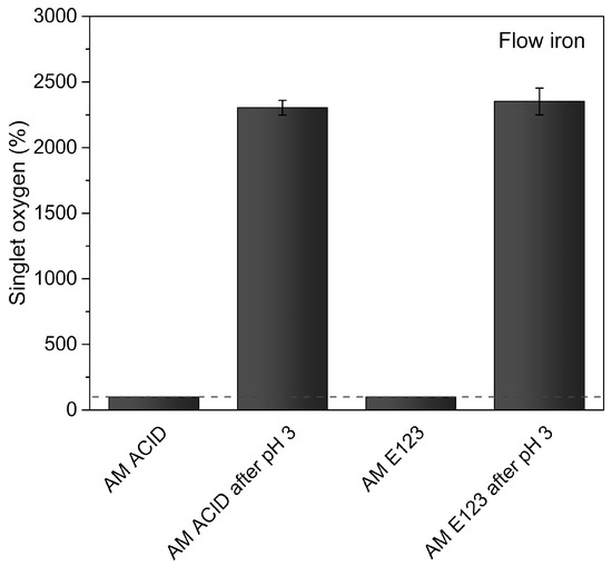 Application of Micron-Sized Zero-Valent Iron (ZVI) for Decomposition of ...