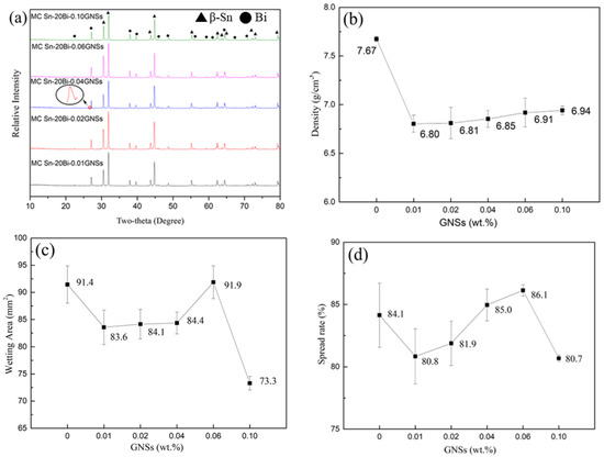 Effect of Graphene Nanosheets on the Microstructure and Mechanical ...
