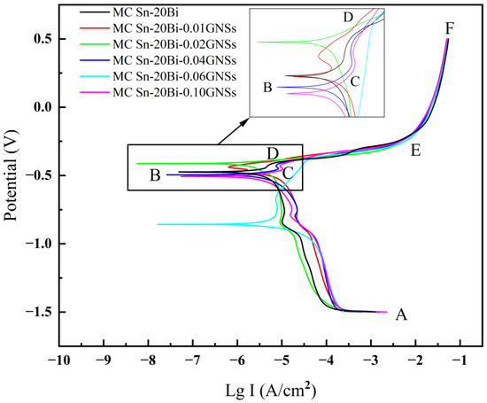 Effect of Graphene Nanosheets on the Microstructure and Mechanical Properties of Sn-20Bi Solder