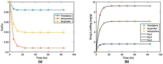 Enhancement of the Solubility of BS Class II Drugs with MOF and MOF/GO ...