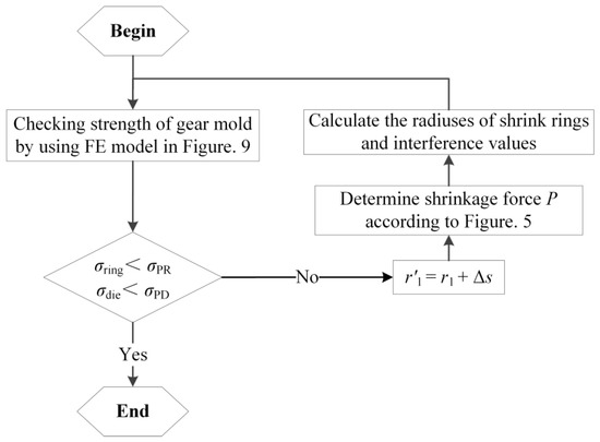 Precise Shrink Fitting Design of the High Strength Gear Mold for the ...