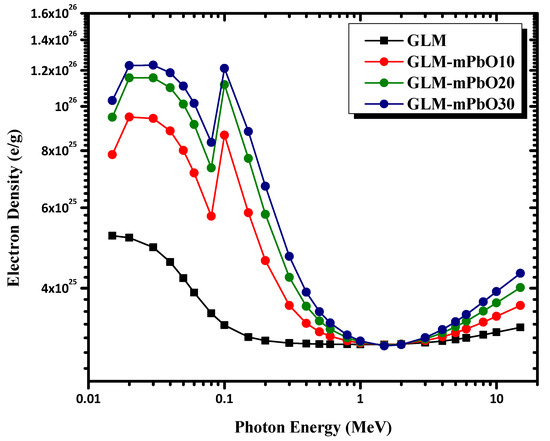 Enhancing the Gamma-Radiation-Shielding Properties of Gypsum–Lime–Waste ...