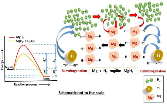 Hydrogen Storage Performance of Mg/MgH2 and Its Improvement Measures ...