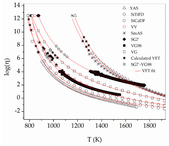 Assigning Viscosity Values in the Glass Softening Temperature Range