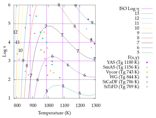 Assigning Viscosity Values in the Glass Softening Temperature Range