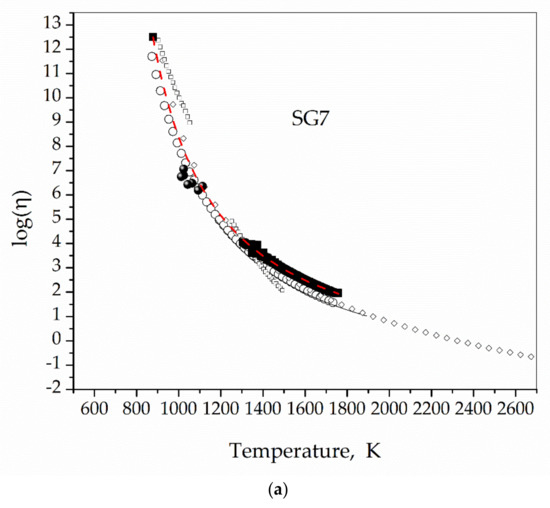 Assigning Viscosity Values in the Glass Softening Temperature Range