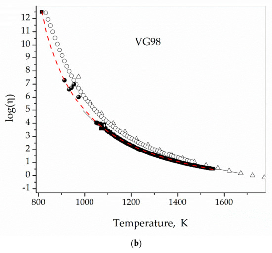 Assigning Viscosity Values in the Glass Softening Temperature Range