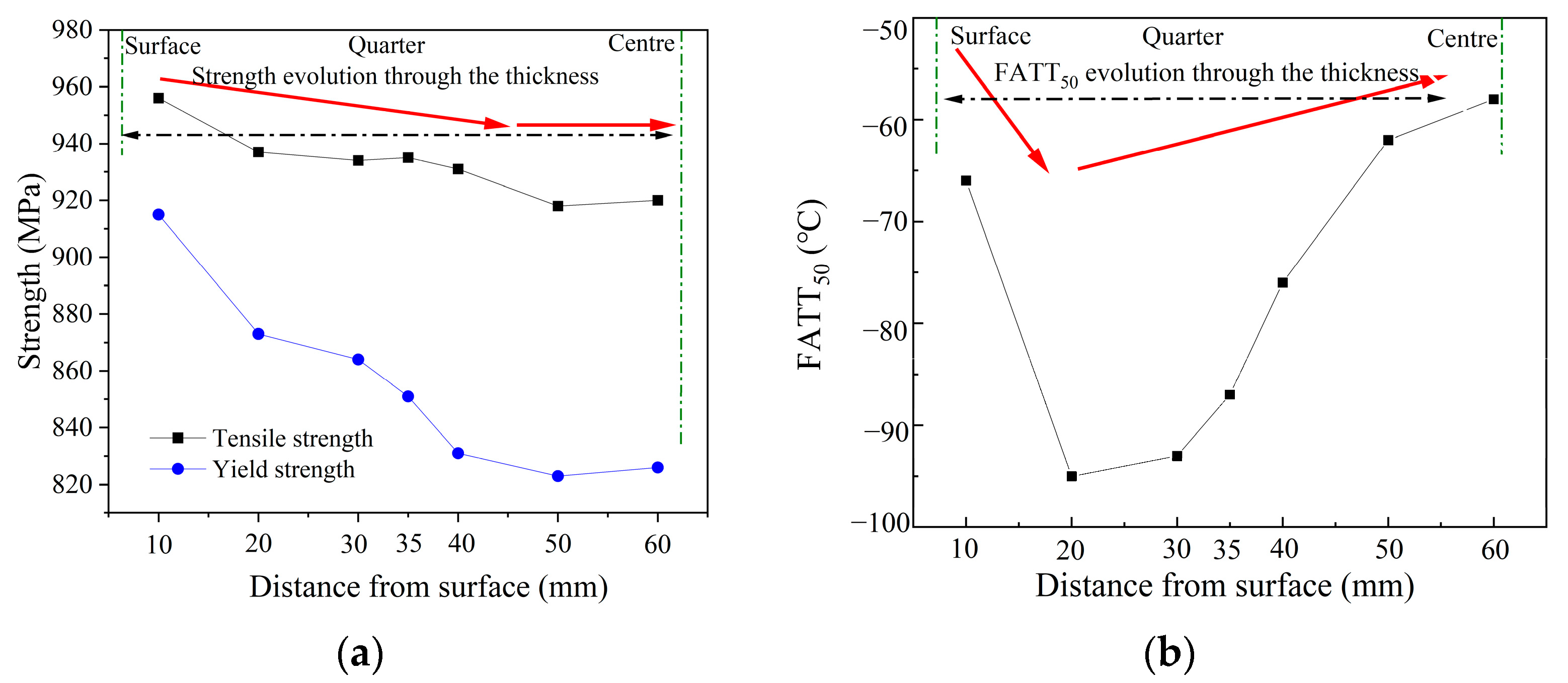 Effect of Microstructural Evolution on the Mechanical Properties of Ni-Cr-Mo Ultra-Heavy Steel Plate