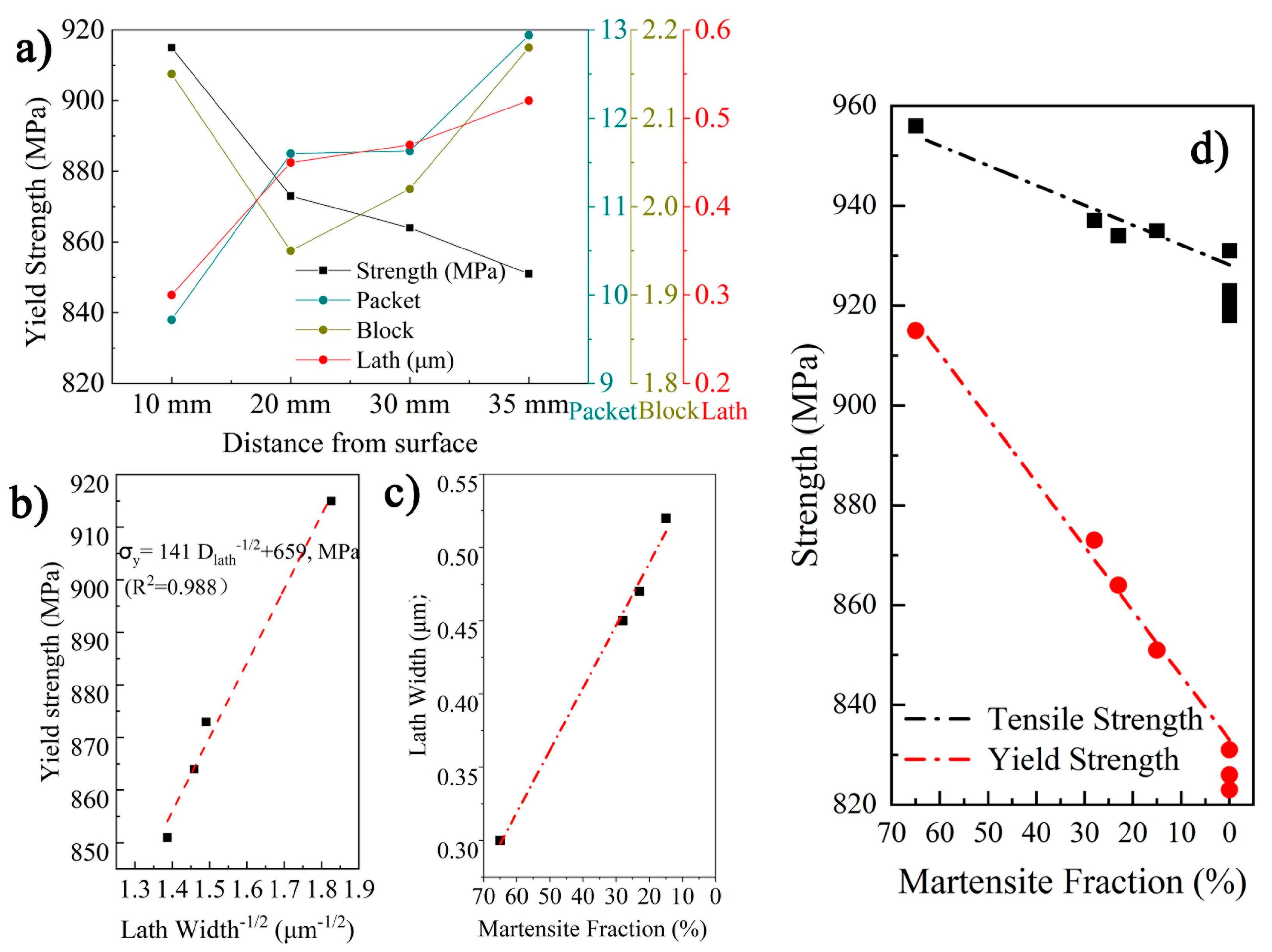 Effect of Microstructural Evolution on the Mechanical Properties of Ni-Cr-Mo Ultra-Heavy Steel Plate