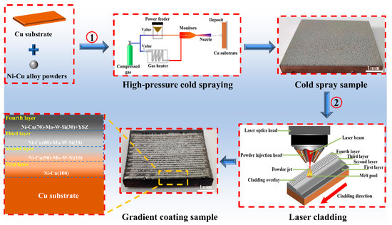Microstructure and Properties of Nickel-Based Gradient Coatings ...