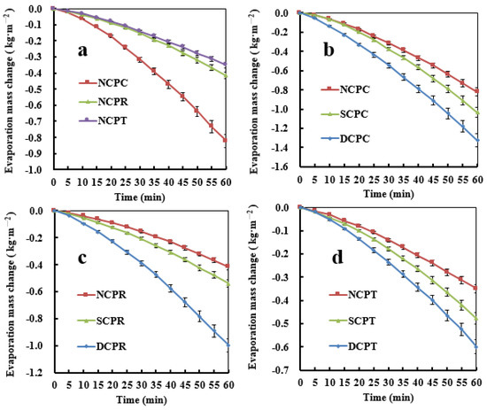 Wooden Solar Evaporator Design Based on the Water Transpiration ...