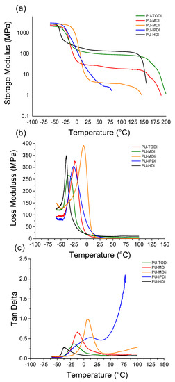 The Role of Diisocyanate Structure to Modify Properties of Segmented ...