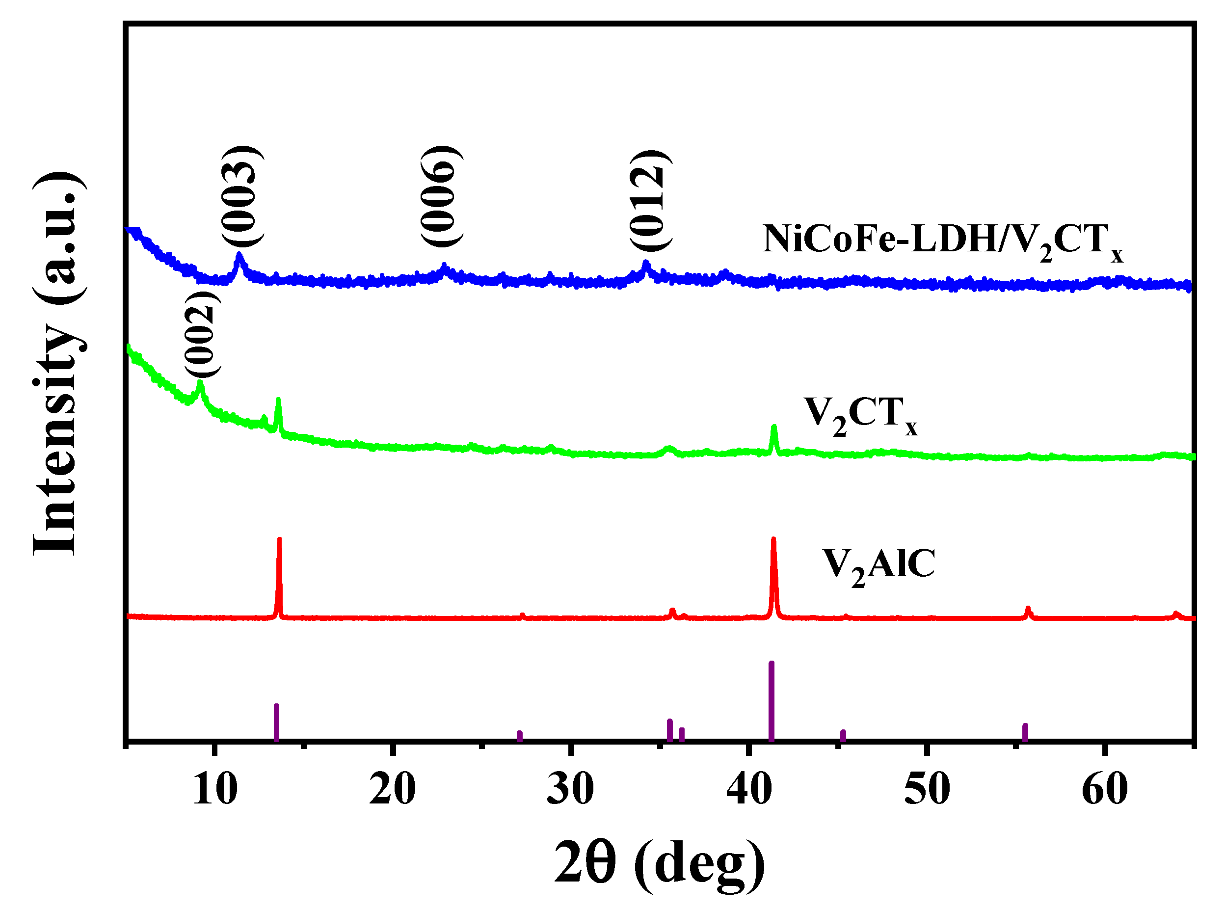 Formation of MXene-Derived/NiCoFe-LDH Heterostructures for ...