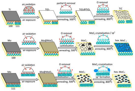 Effect of Titanium and Molybdenum Cover on the Surface Restructuration ...