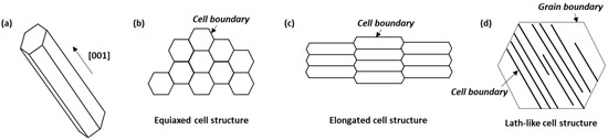 Correlation between Cellular Structure Morphology and Anisotropic Yield ...