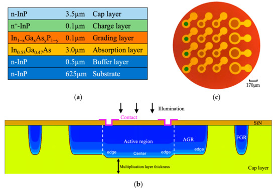 Guard Ring Design to Prevent Edge Breakdown in Double-Diffused Planar ...