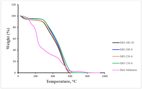 Synthesis of Carbon Microspheres from Inedible Crystallized Date Palm ...