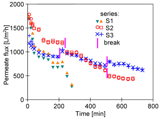 Long-Term Performance of Ultrafiltration Membranes: Corrosion Fouling ...