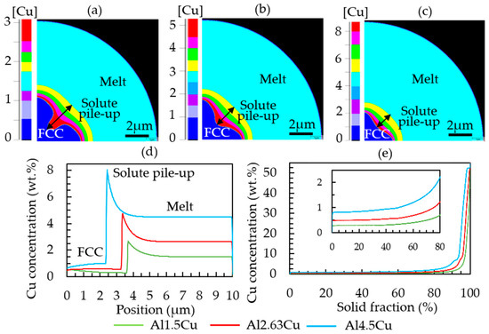 Phase-Field Simulation of Microstructure Formation in Gas-Atomized Al ...