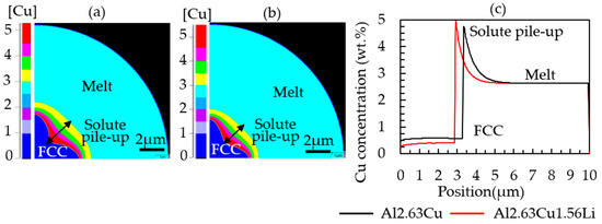 Phase-Field Simulation of Microstructure Formation in Gas-Atomized Al ...
