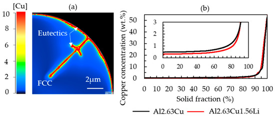 Phase-Field Simulation of Microstructure Formation in Gas-Atomized Al ...