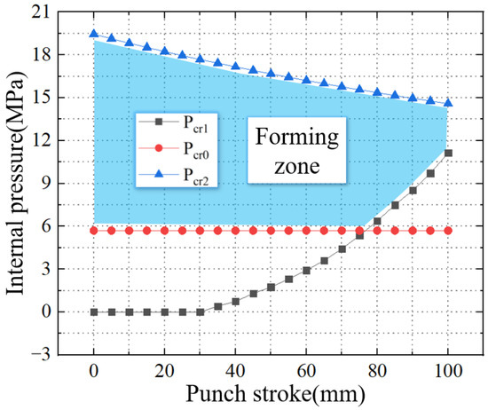 Theoretical Analysis and Verification on Plastic Deformation Behavior ...
