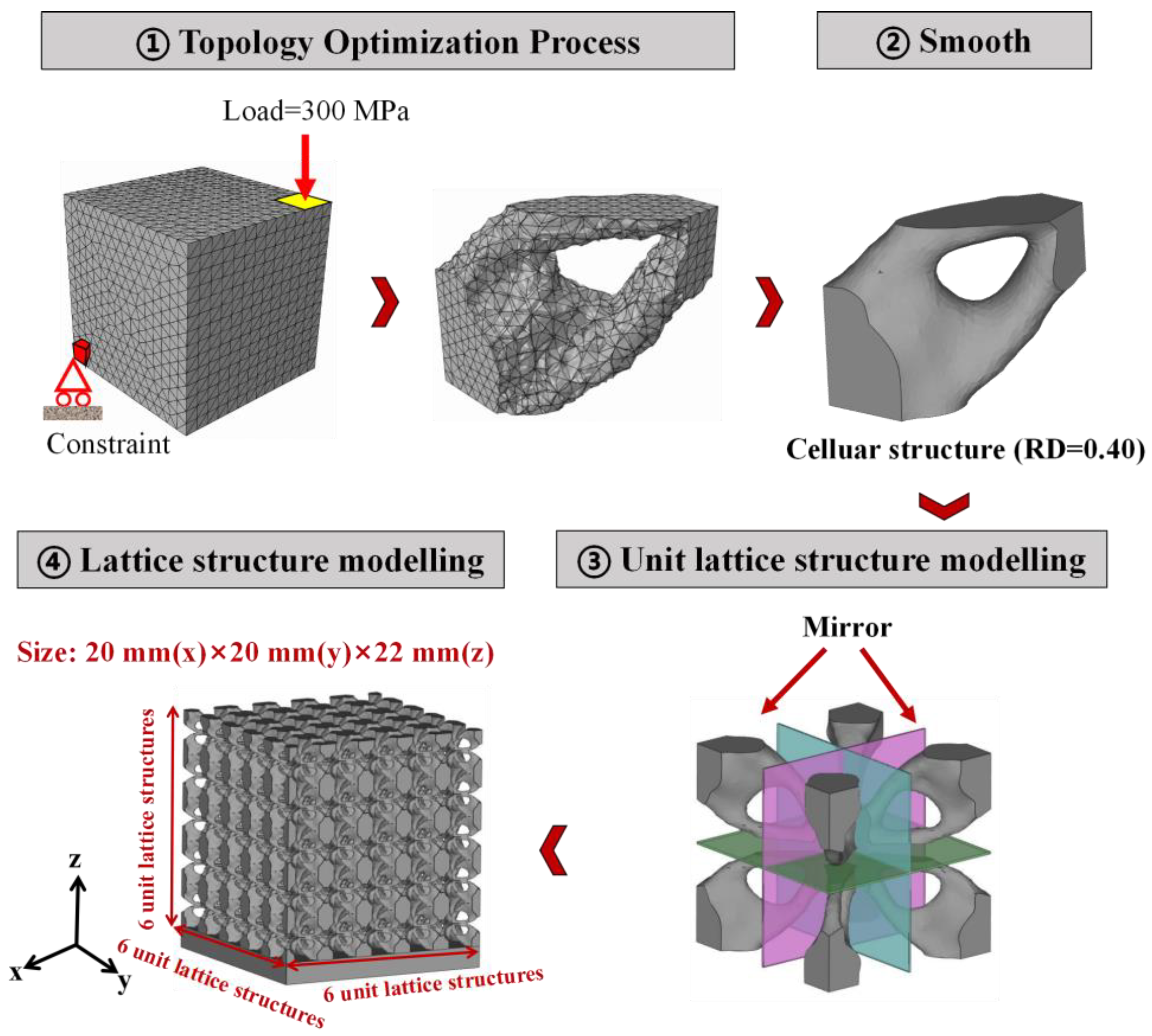Materials | Free Full-Text | Properties Evaluations of Topology Optimized Functionally Graded ...