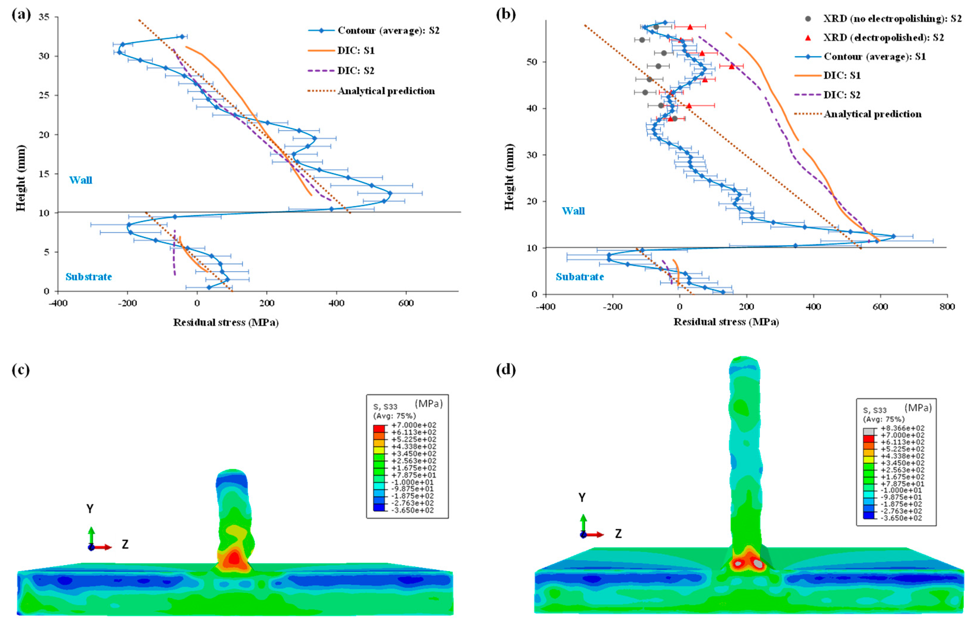 Digital Image Correlation for Measuring Full-Field Residual Stresses in ...