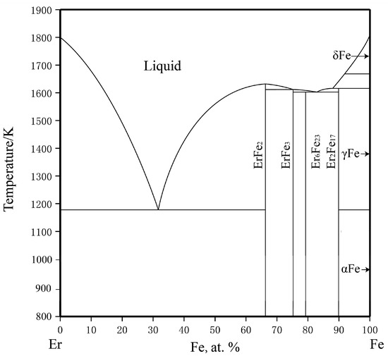 Materials | Free Full-Text | Phase Equilibria of the Fe–Cr–Er Ternary System in the Range 973–1273 K