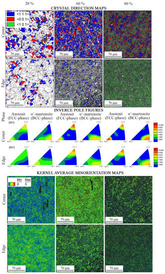 Gradient Microstructure and Texture Formation in a Metastable ...