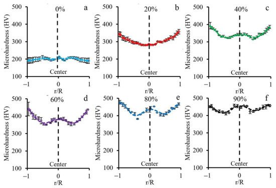 Gradient Microstructure and Texture Formation in a Metastable ...